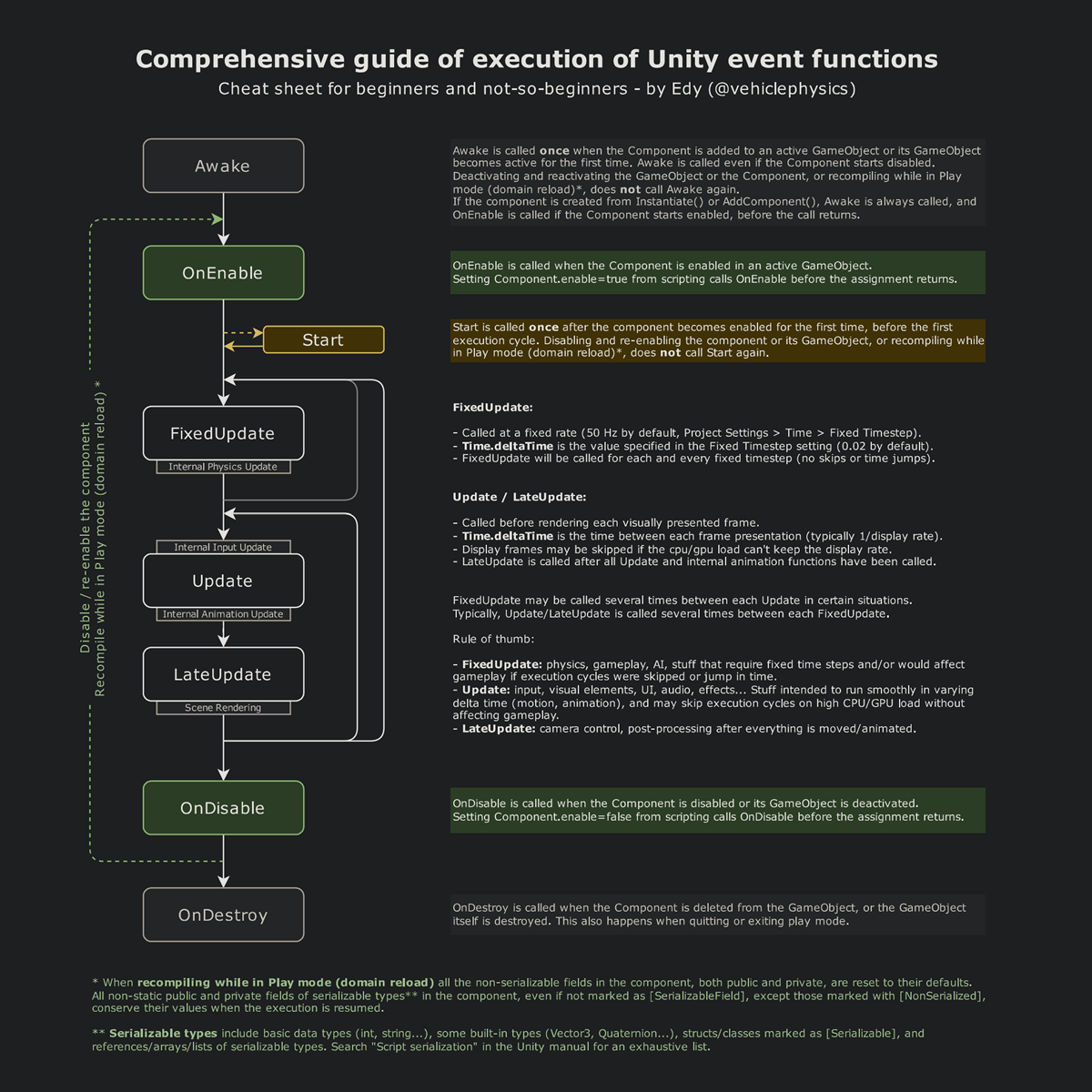 A Comprehensive Guide To The Execution Order Of Unity Event Functions