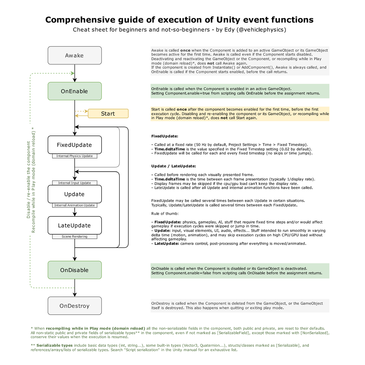 Discussion A Comprehensive Guide To The Execution Order Of Unity Event Functions Unity Forum